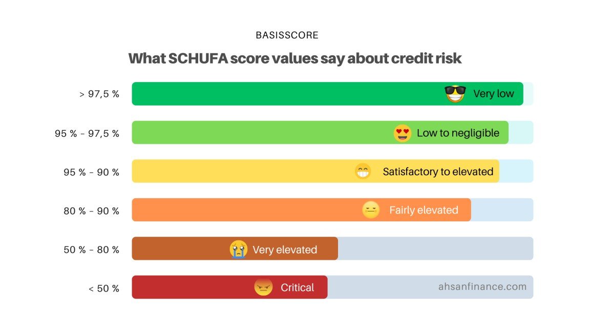 Credit Score in Germany (Schufa Explained) - Ahsan Finance