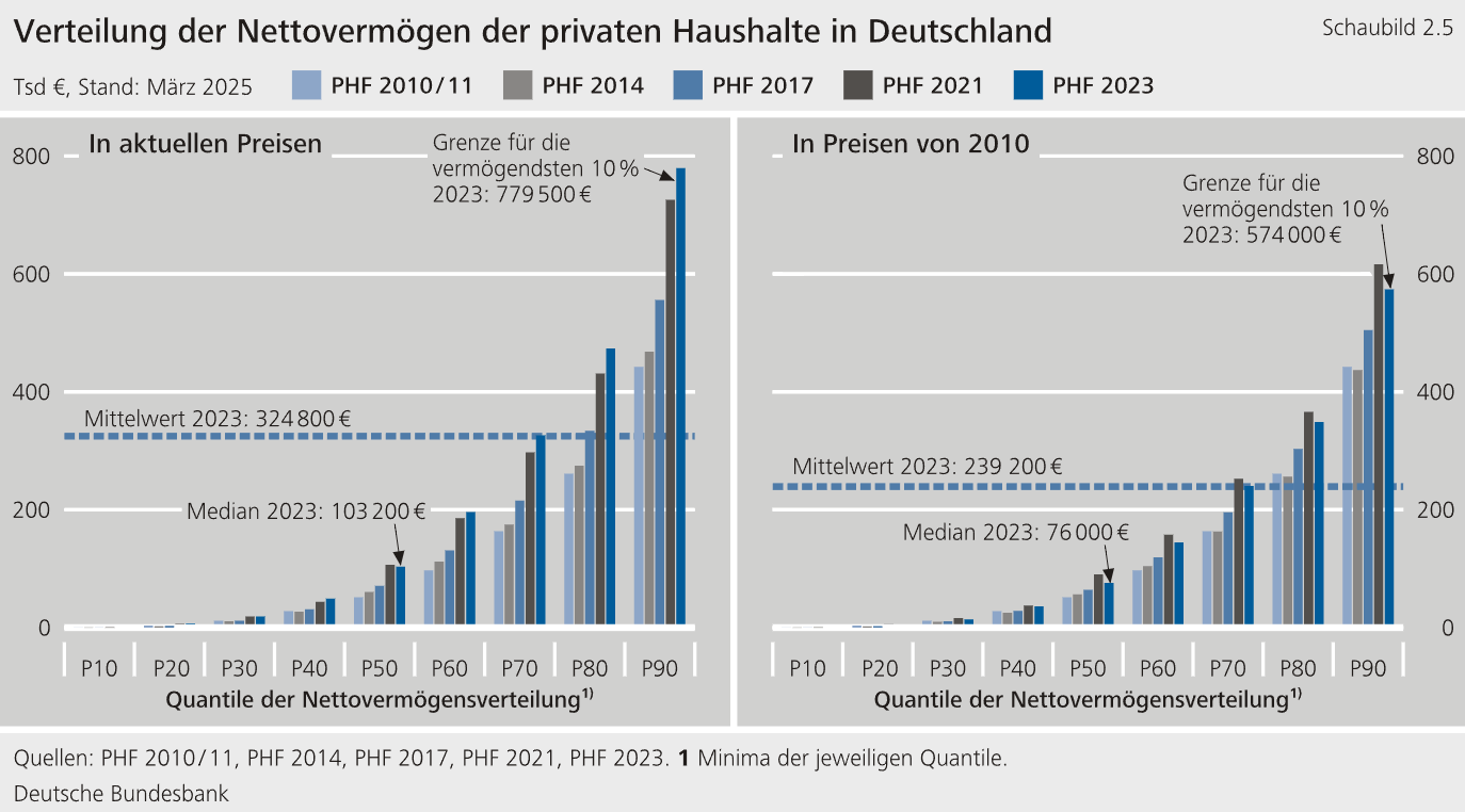 Net worth in Germany by Age: Where Do You Stand? - Ahsan Finance